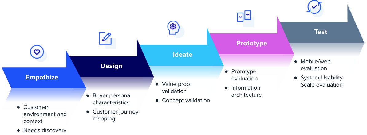 Choosing Templates for Your Design and Development Process – Knowledge ...