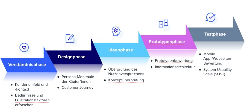 Choisir des modèles pour votre processus de conception et de ...